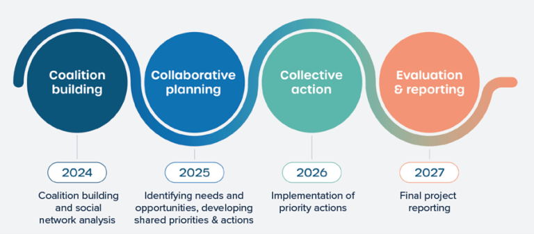 About The Project - ARC Justice Campaspe Climate Partnership